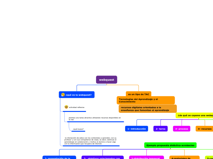 webquest - Mind Map